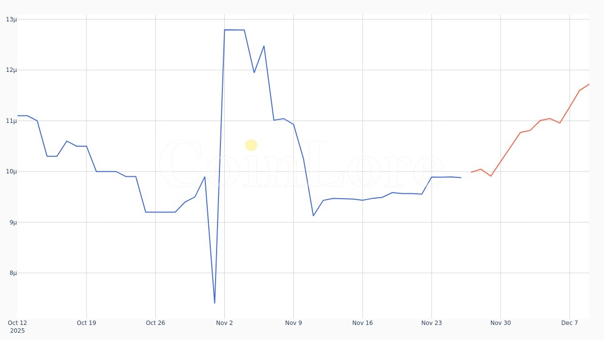 Satoxcoin short-term price prediction