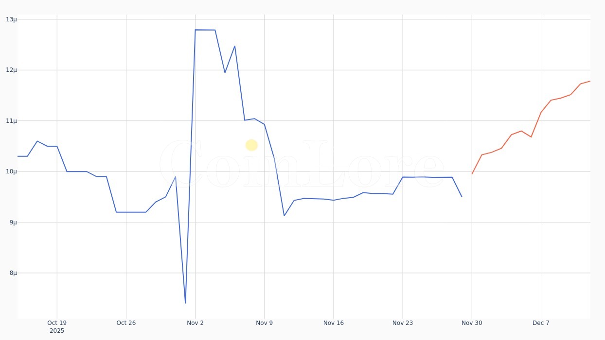 Satoxcoin short-term price prediction