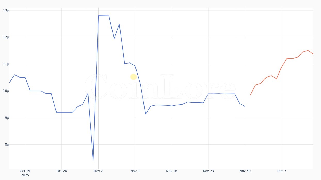 Satoxcoin short-term price prediction