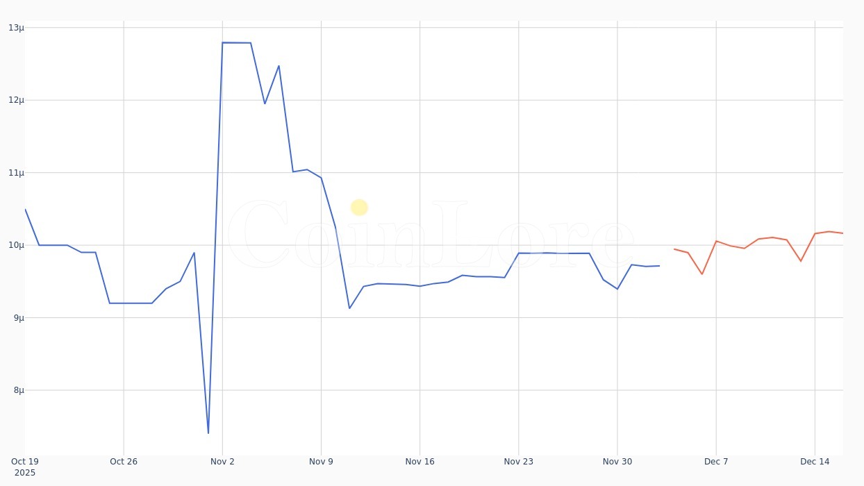 Satoxcoin short-term price prediction