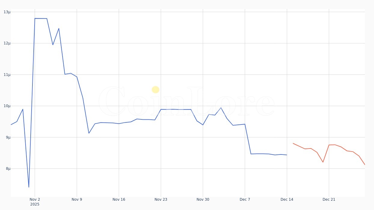Satoxcoin short-term price prediction