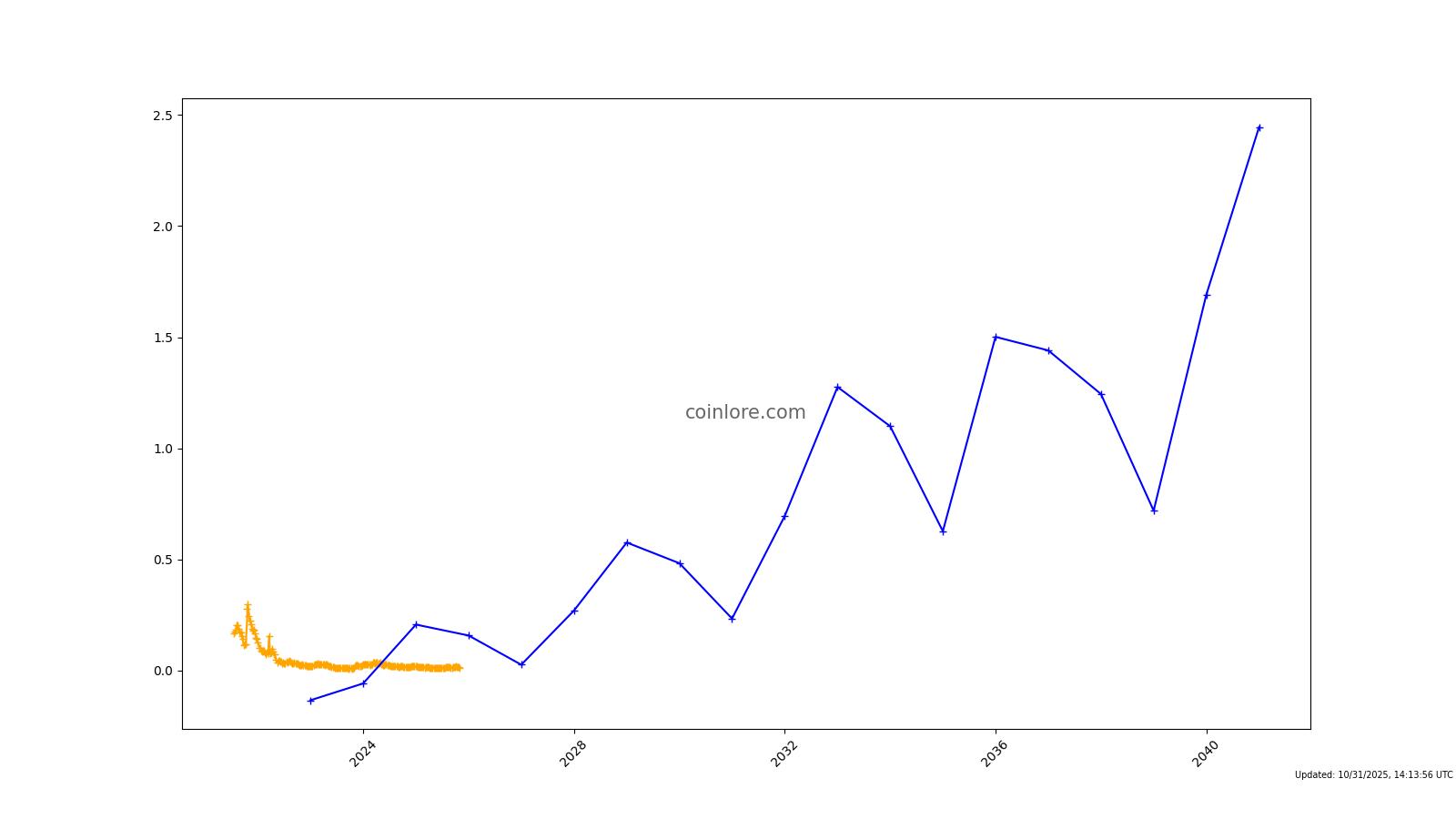 Satozhi price prediction long-term