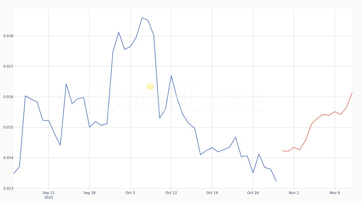 Satozhi short-term price prediction