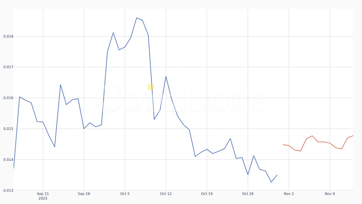Satozhi short-term price prediction