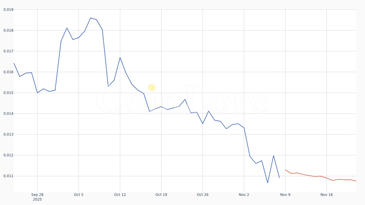 Satozhi short-term price prediction