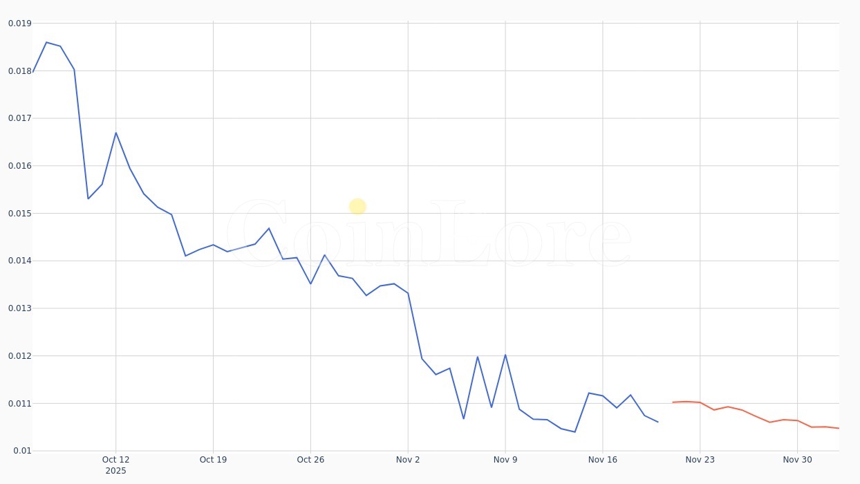 Satozhi short-term price prediction