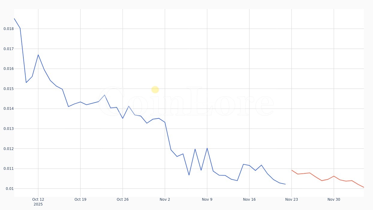 Satozhi short-term price prediction