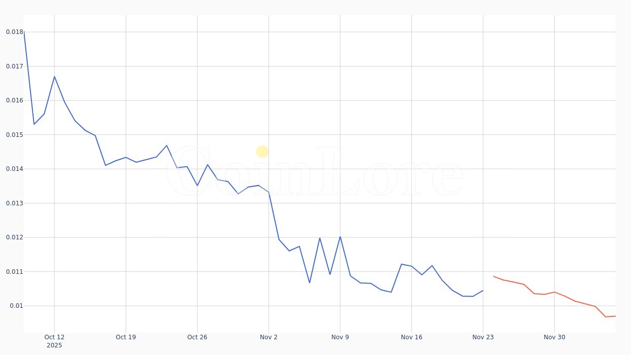 Satozhi short-term price prediction