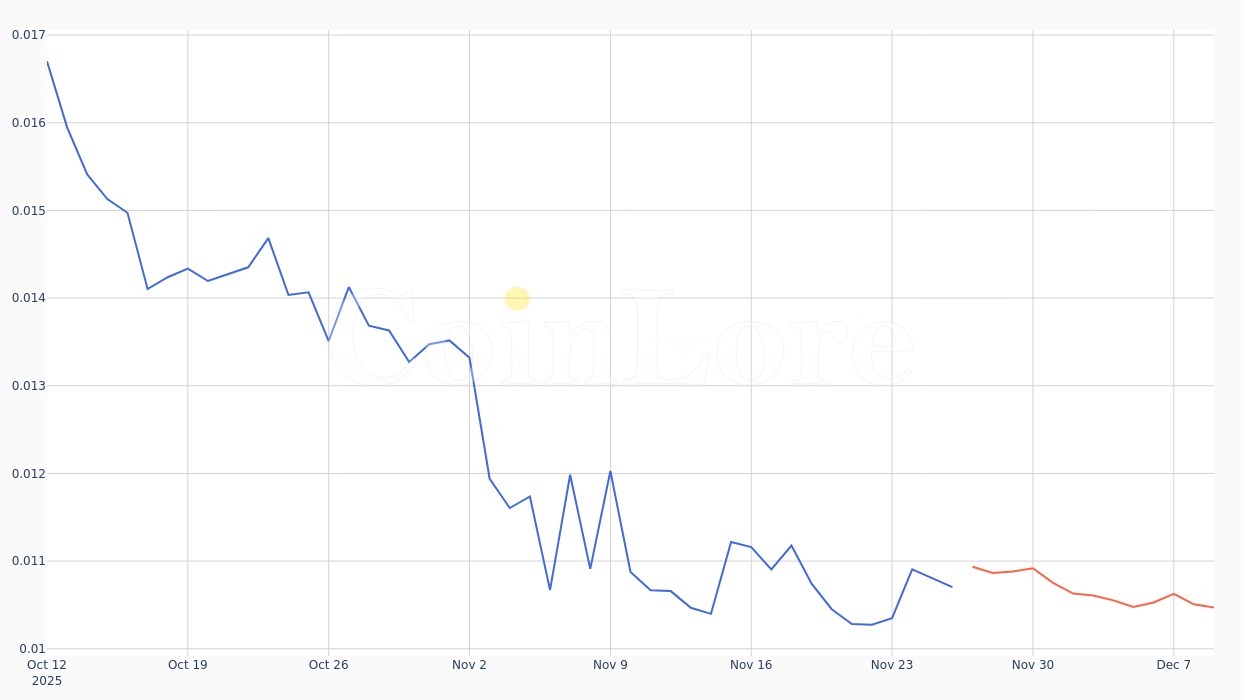 Satozhi short-term price prediction