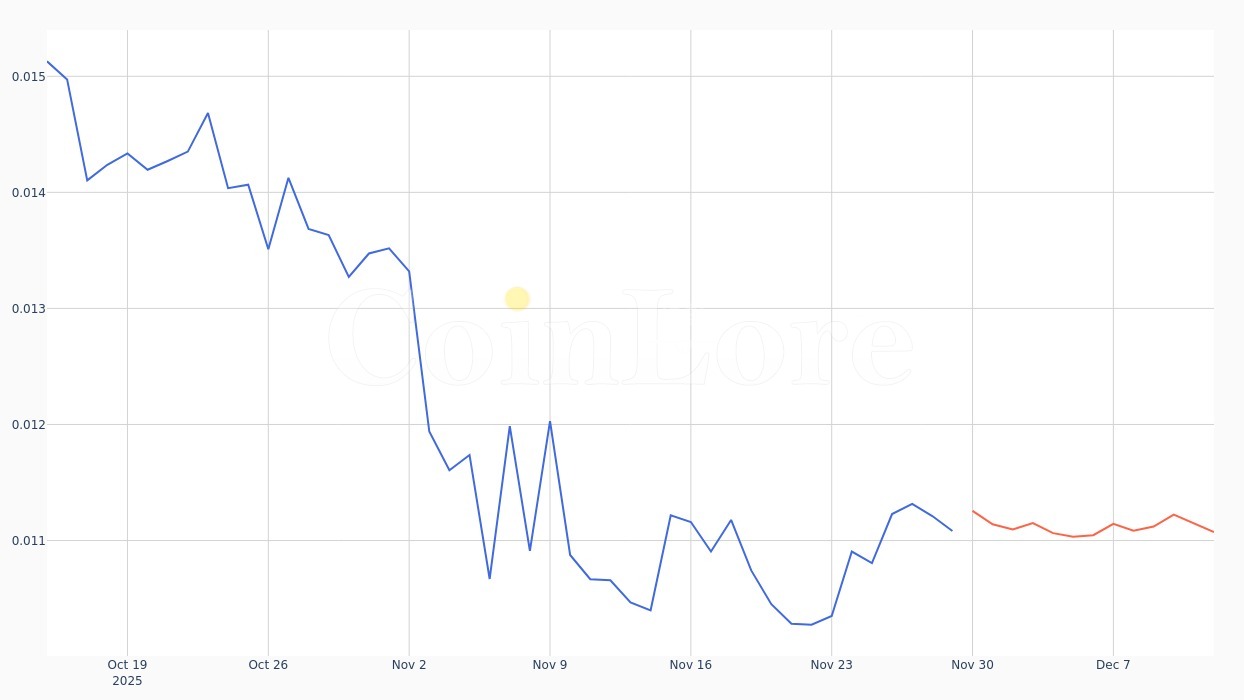 Satozhi short-term price prediction