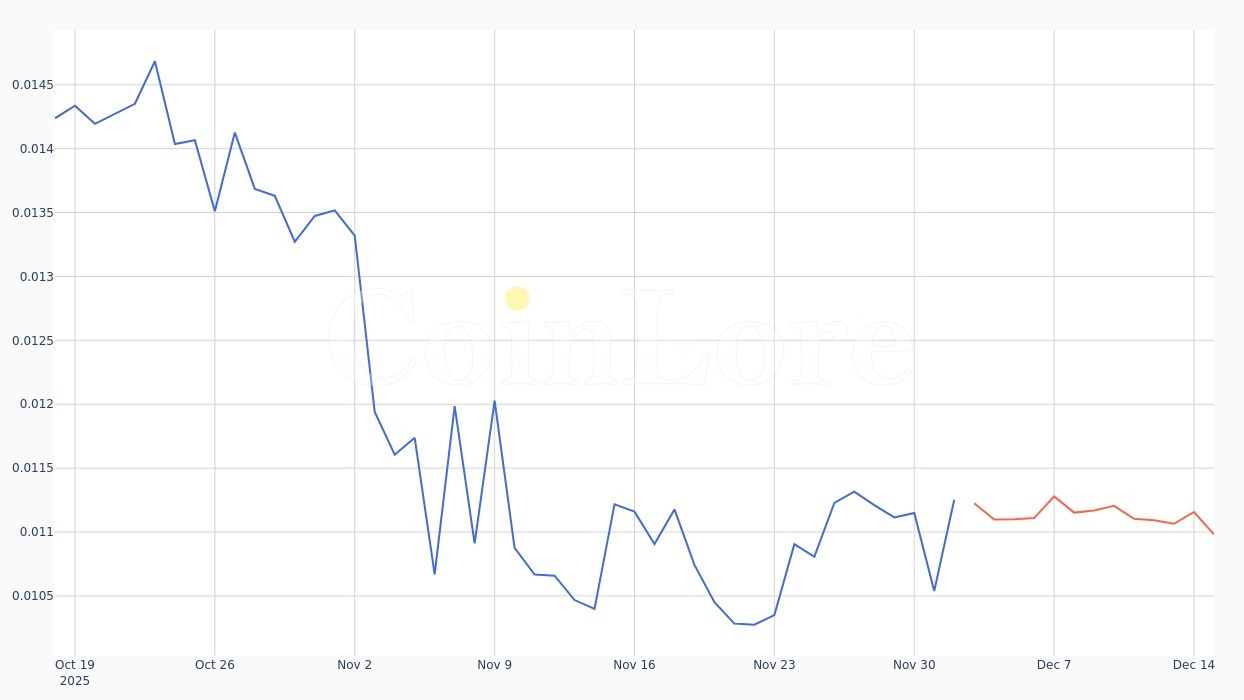 Satozhi short-term price prediction