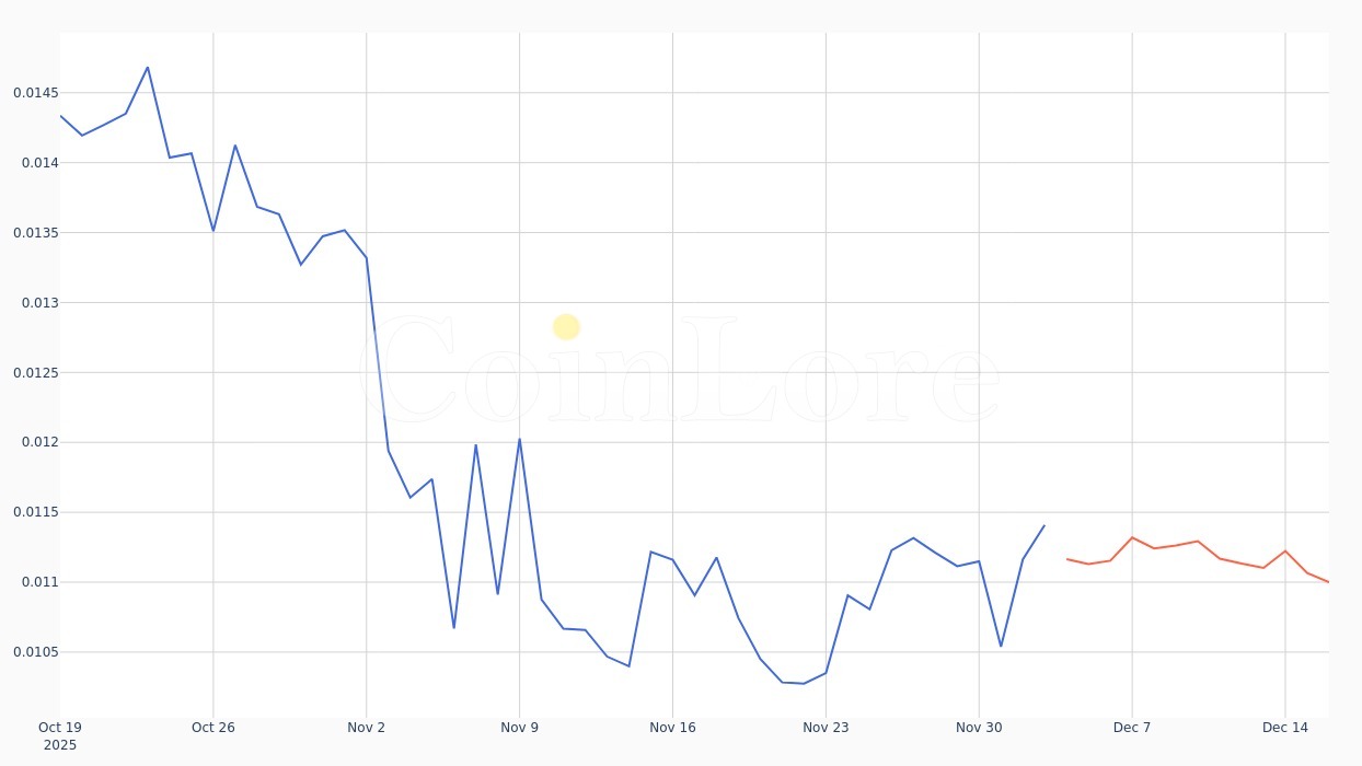 Satozhi short-term price prediction