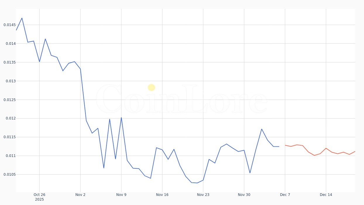 Satozhi short-term price prediction