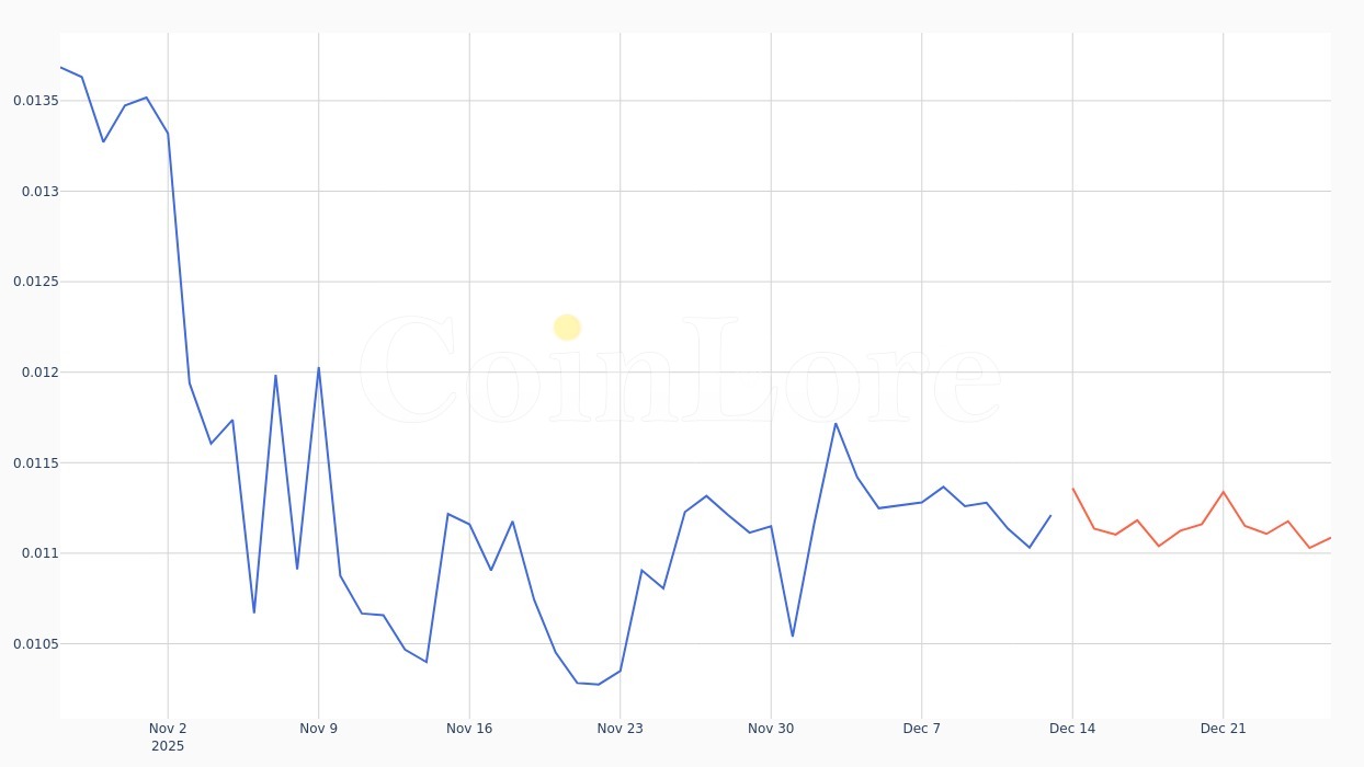 Satozhi short-term price prediction
