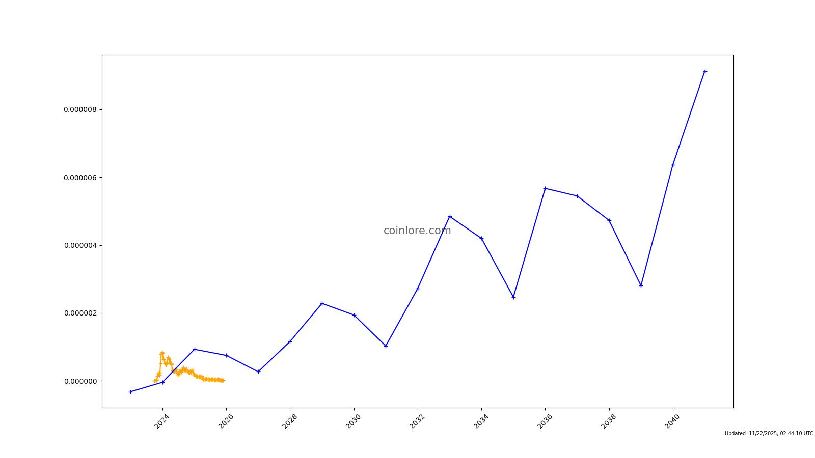 SATS (Ordinals) price prediction long-term
