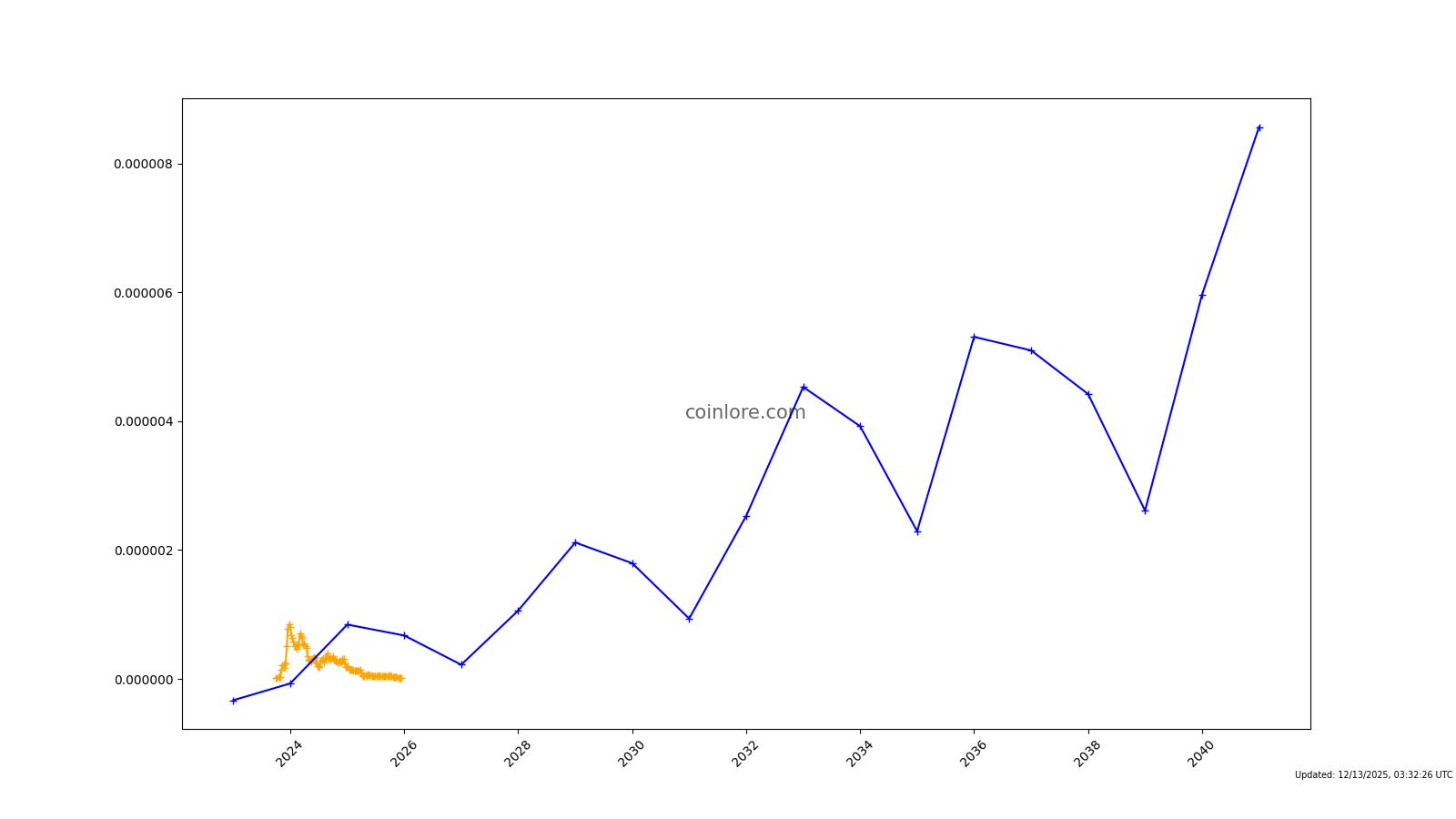 SATS (Ordinals)-Kursprognose langfristig