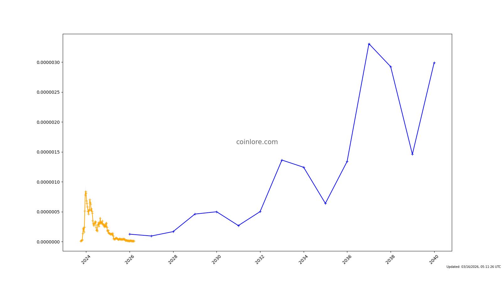 SATS (Ordinals) долгосрочные прогноз курса