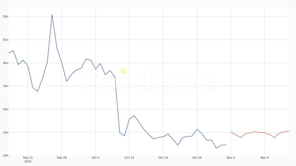 SATS (Ordinals) short-term price prediction