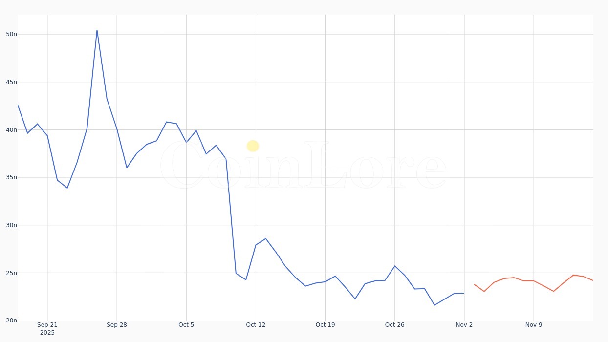 SATS (Ordinals) краткосрочный прогноз курса