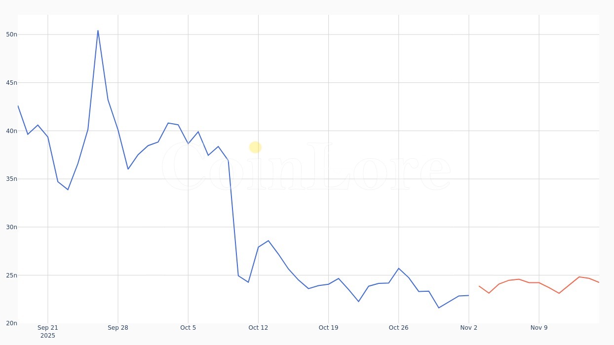 SATS (Ordinals) kurzfristige Kurs prognose