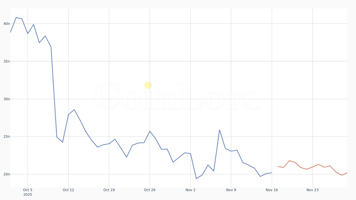 SATS (Ordinals) краткосрочный прогноз курса