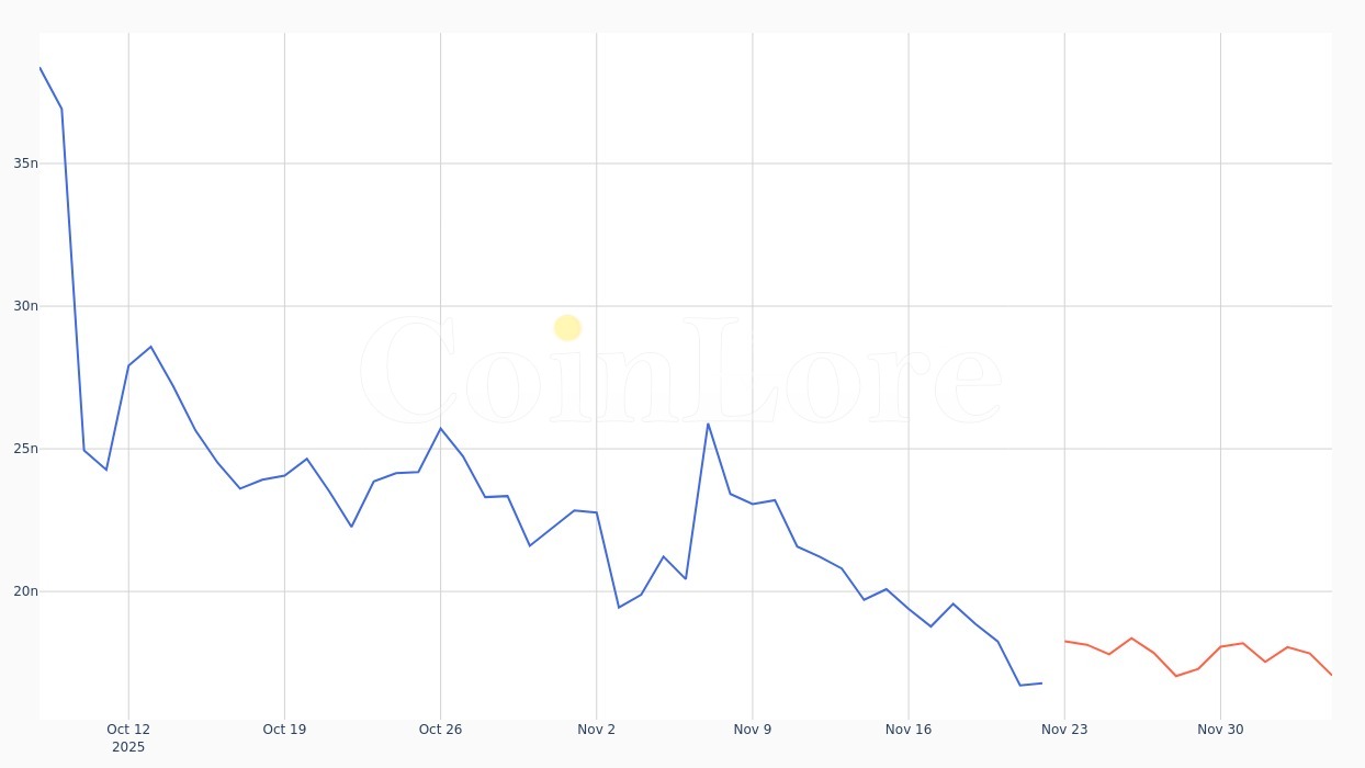 SATS (Ordinals) short-term price prediction
