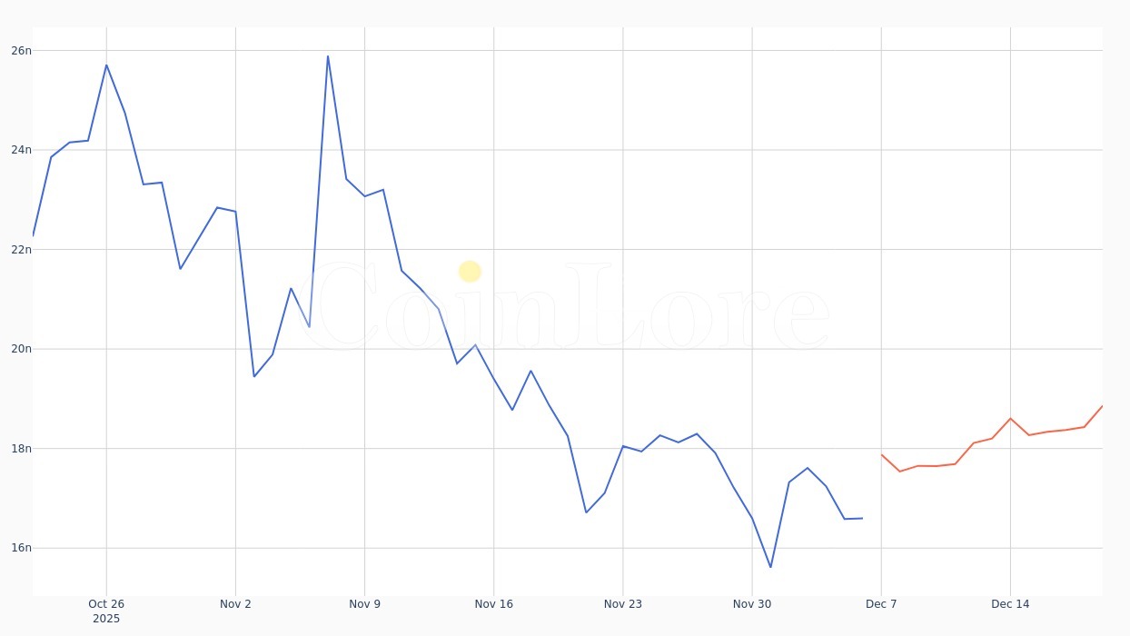 SATS (Ordinals) short-term price prediction