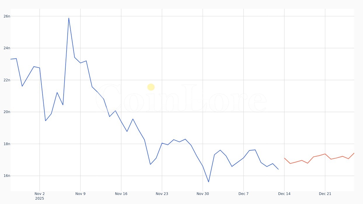 SATS (Ordinals) kurzfristige Kurs prognose