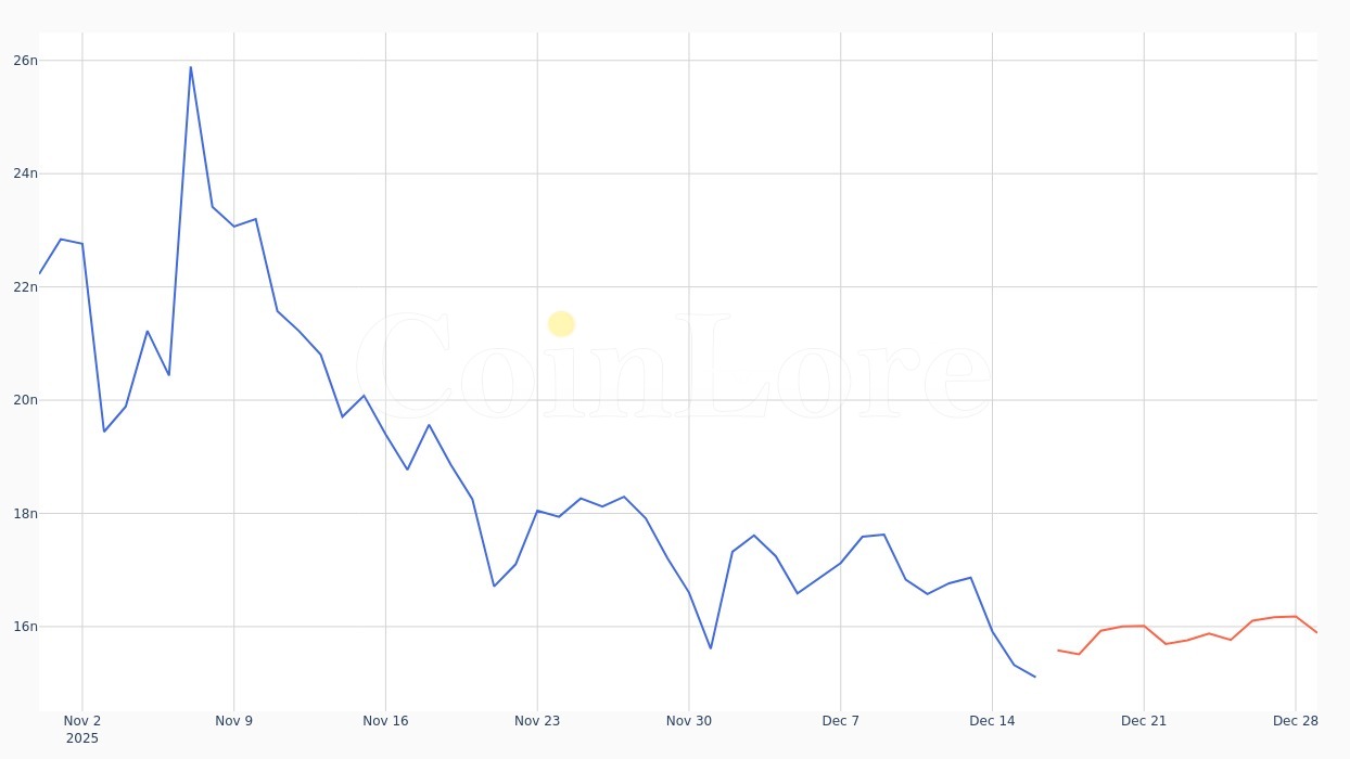 SATS (Ordinals) краткосрочный прогноз курса