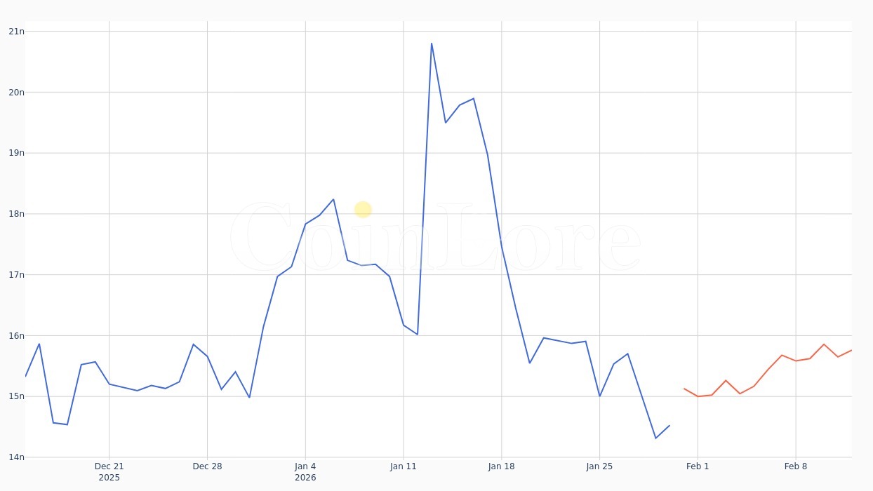 SATS (Ordinals) краткосрочный прогноз курса