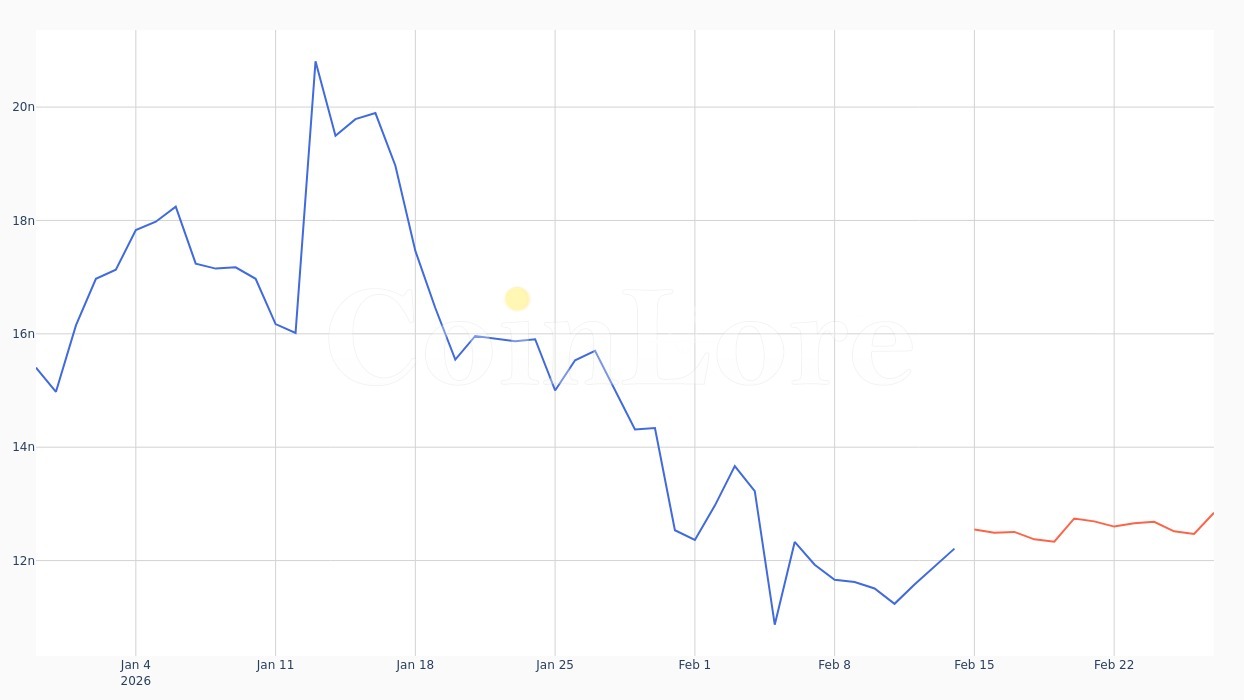 SATS (Ordinals) краткосрочный прогноз курса