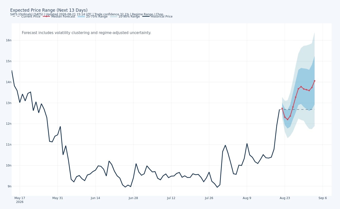 SATS (Ordinals) price forecast next 13 days with confidence range and prediction bands