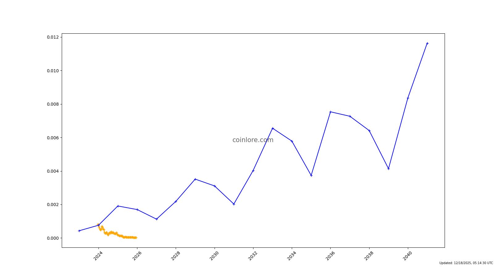 Predicción del precio de SATS a largo plazo