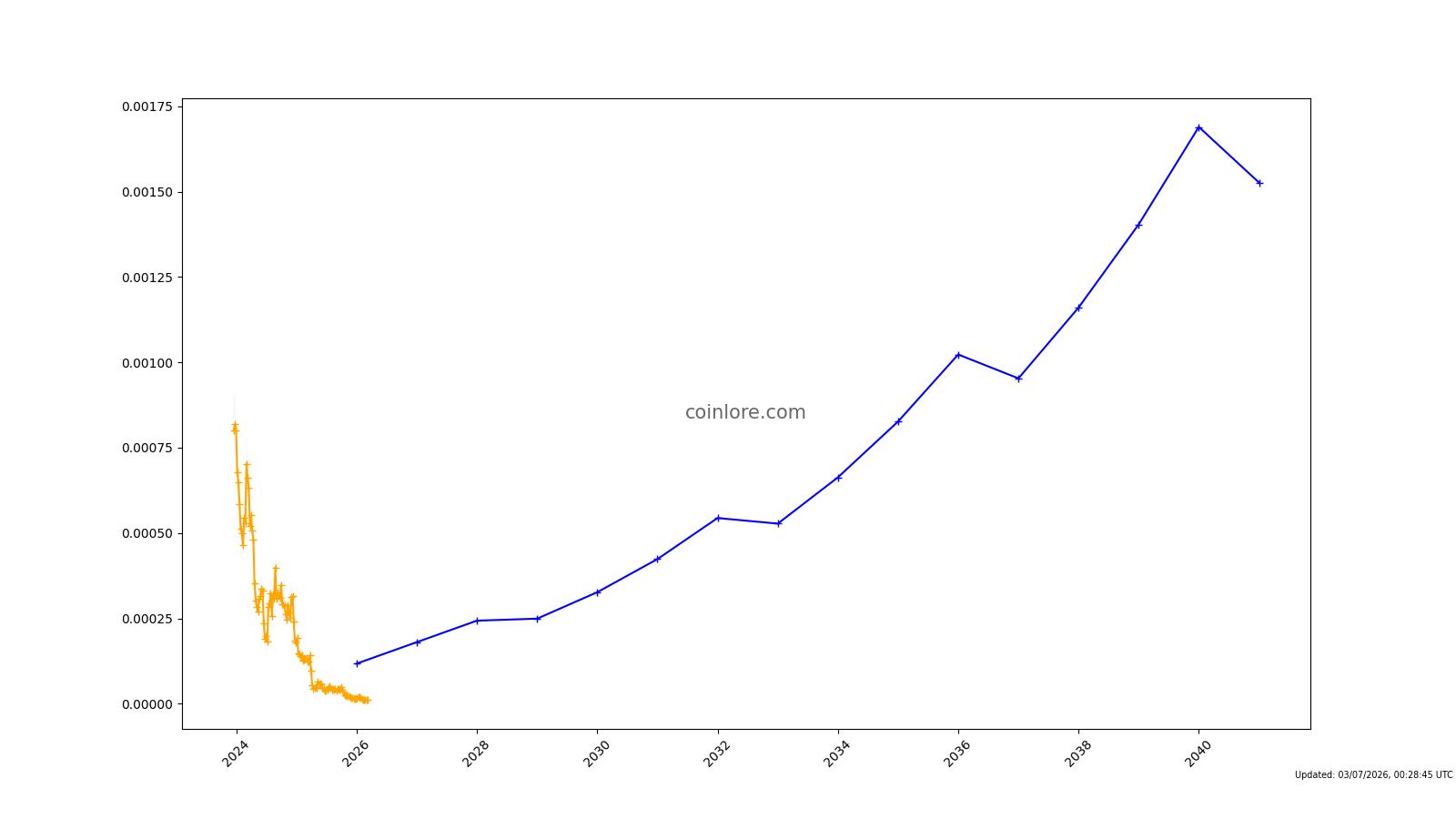 SATS долгосрочные прогноз курса