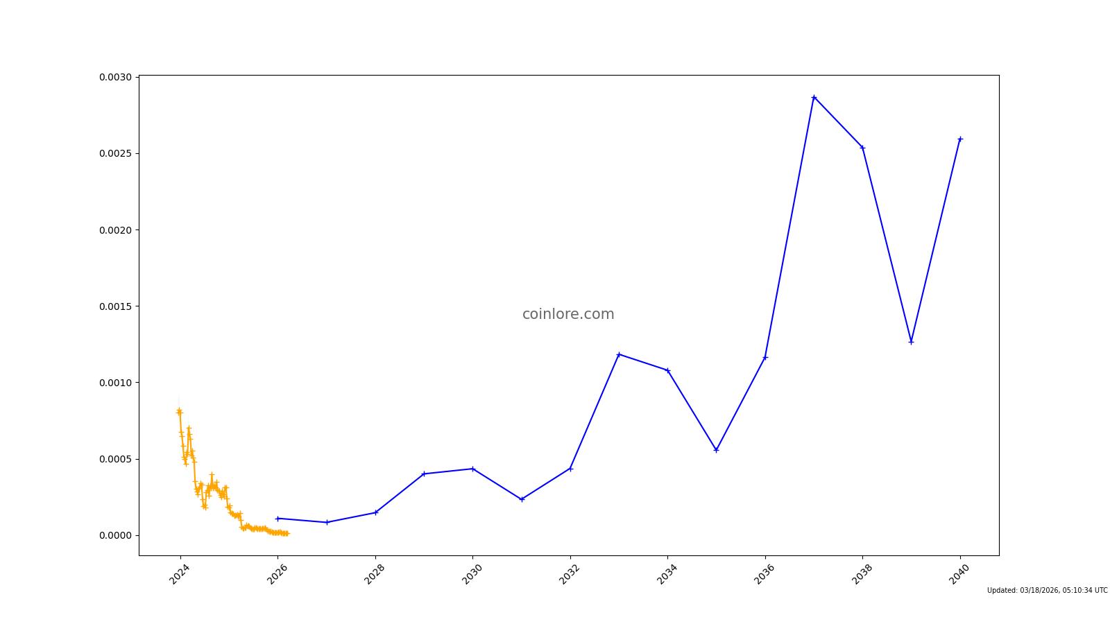 Predicción del precio de SATS a largo plazo