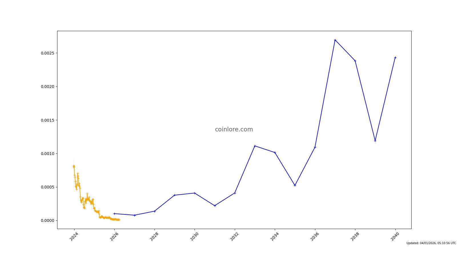 SATS uzun vadeli fiyat tahmini