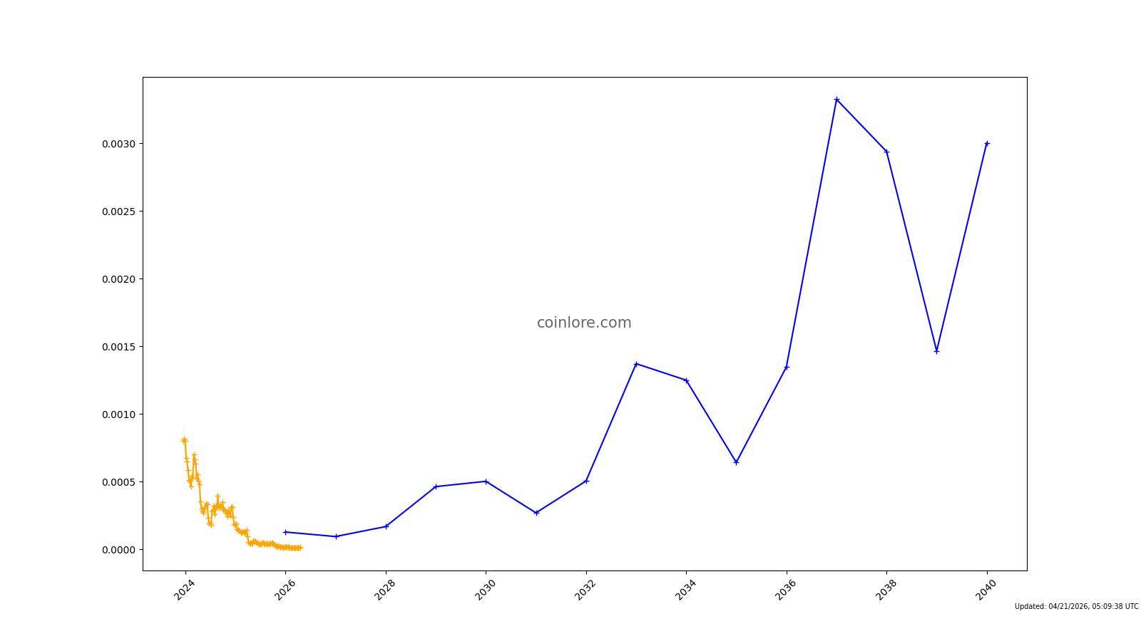 SATS долгосрочные прогноз курса