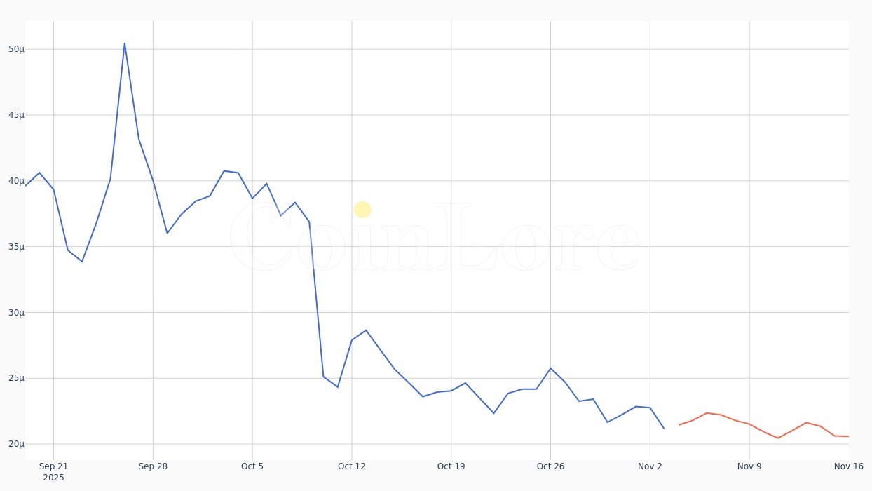 SATS kurzfristige Kurs prognose
