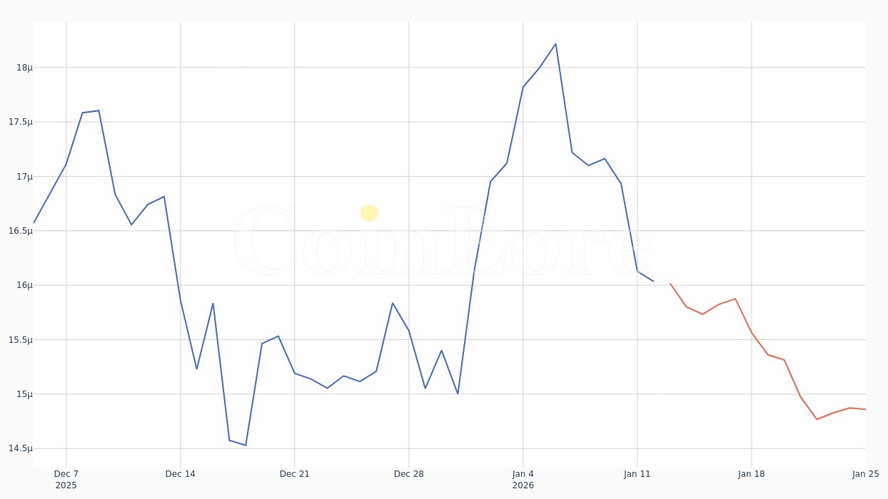 SATS краткосрочный прогноз курса