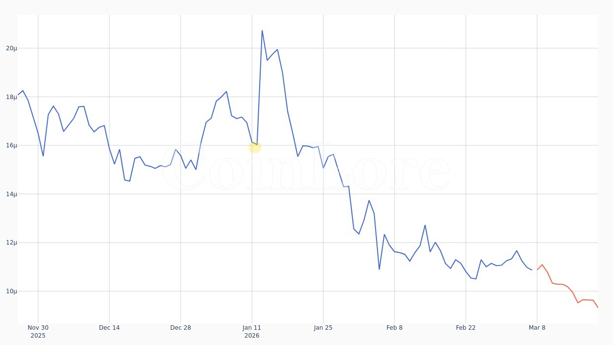 SATS краткосрочный прогноз курса
