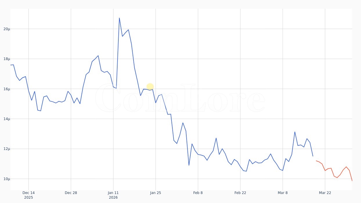 Predicción del precio a corto plazo de SATS