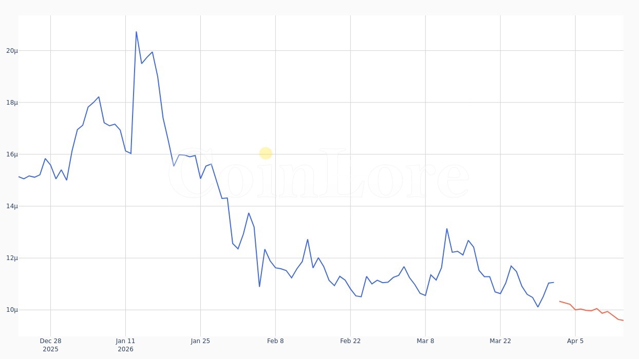 SATS kısa vadeli fiyat tahmini