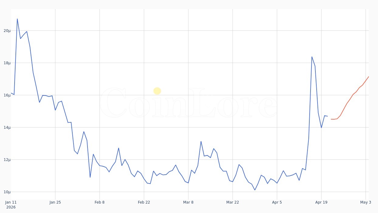SATS краткосрочный прогноз курса