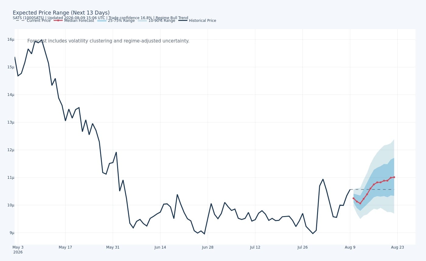 SATS price forecast next 13 days with confidence range and prediction bands