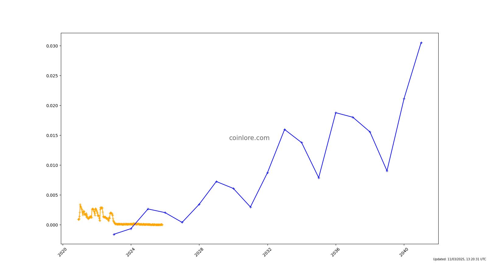 SaTT price prediction long-term