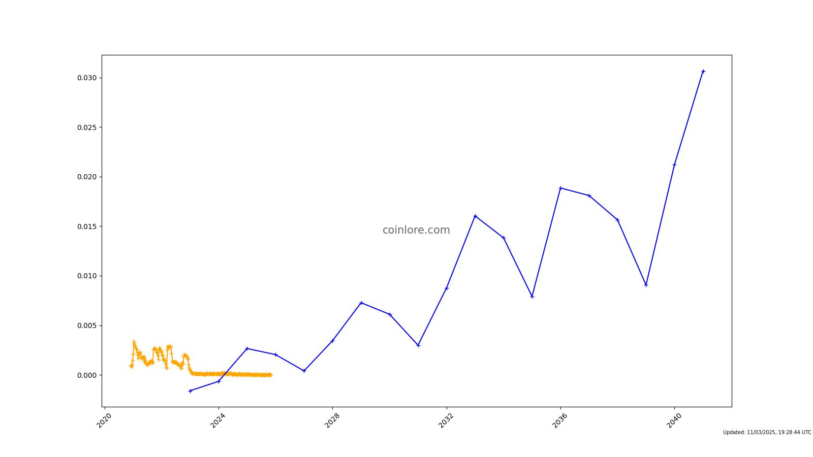 SaTT price prediction long-term