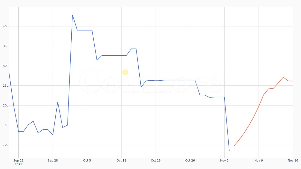 SaTT short-term price prediction