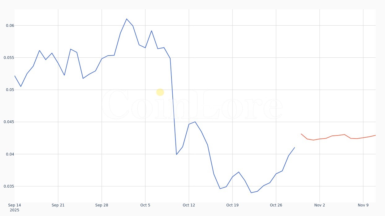SaucerSwap kurzfristige Kurs prognose