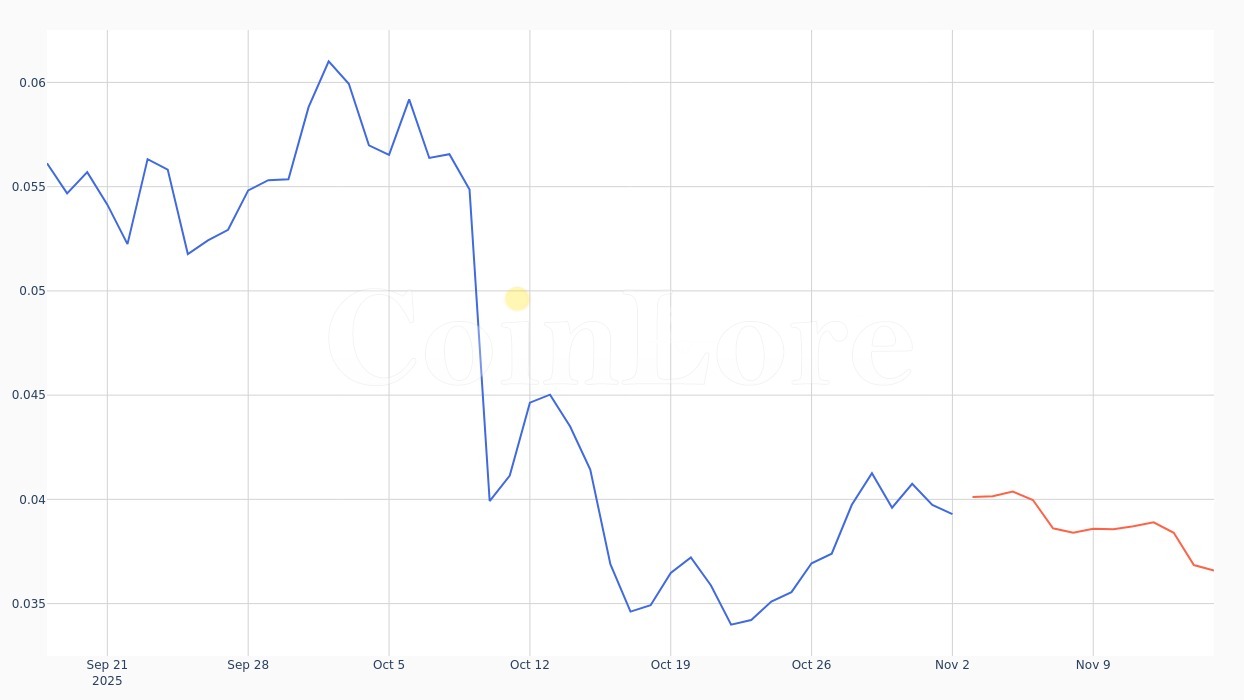 SaucerSwap short-term price prediction