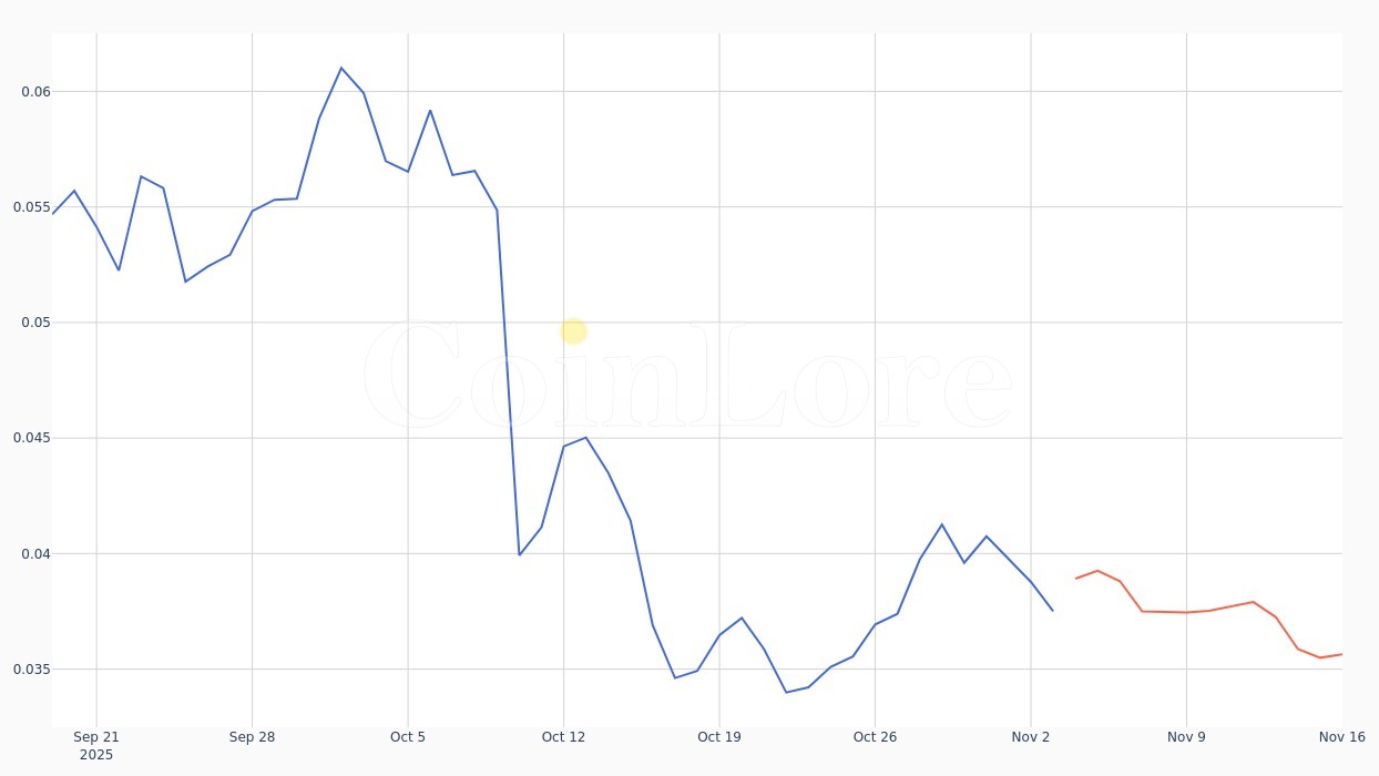 SaucerSwap short-term price prediction